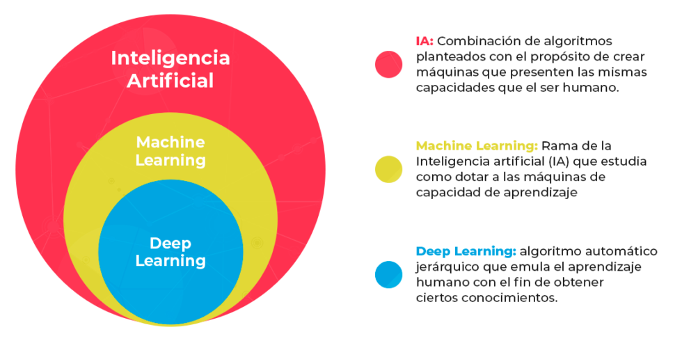 ¿Qué es el Machine Learning? | Aprendizaje Automático | UCM ¿Qué es el Machine Learning? | Aprendizaje Automático | UCM