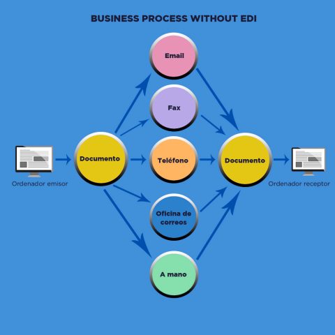 ¿Qué es el Intercambio Electrónico de Datos (EDI)? | UCM